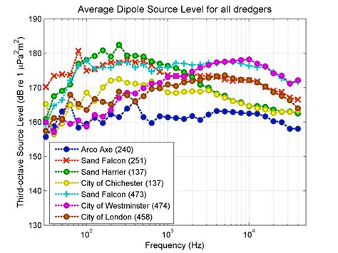 dipole or affected third octave band source levels calculated for all