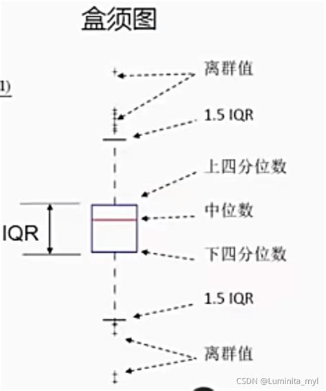 （三）描述性统计分析与绘图from Stack2dim Import Csdn博客