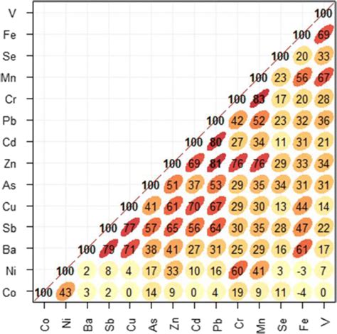 Correlation Plot Of All Metals Measured For The Current Study