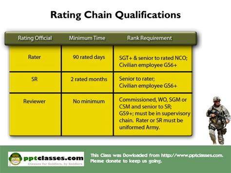 Ppt Noncommissioned Officer Evaluation Report Ncoer Counseling