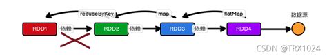 Spark内核之driver的工作流程stage划分、task划分、task调度spark Task划分 Csdn博客