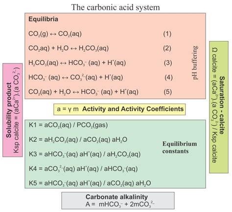 Carbonate Equilibria Archives Geological Digressions
