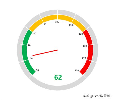 excel数据可视化之仪表图它是最常见的商务报表之一 正数办公