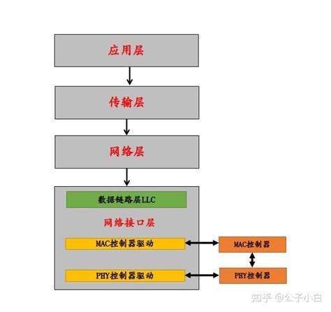 图解linux内核网络驱动框架（rk3288 Rtl8211e） 知乎