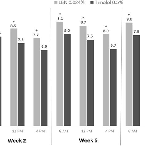 Mean Intraocular Pressure Iop Mmhg In The Study Eye By Visit Time