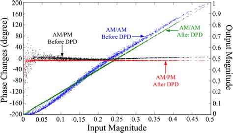 Measured Amamampm Characteristics Before And After Dpd With Respect