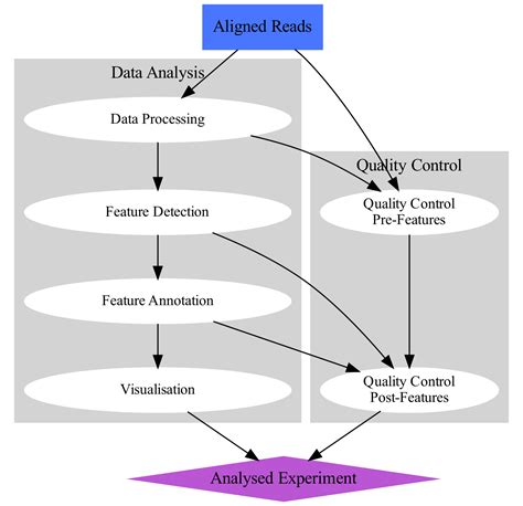 Data Pre Processing And Quality Control For Functional Genomics