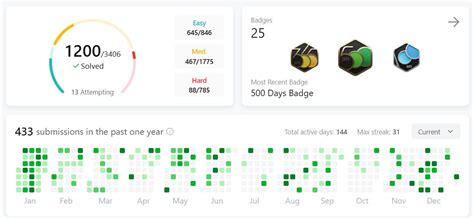 🎉 Milestone Achieved 1200 Leetcode Problems Solved 🚀 Im Thrilled To