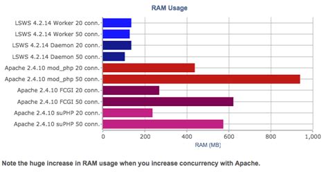 Benchmarks Litespeed Vs Apache With Cpanel Wordpress Litespeed Blog