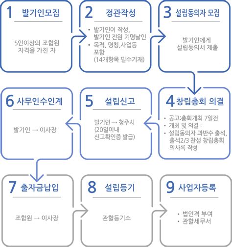 청주시 사회적 경제