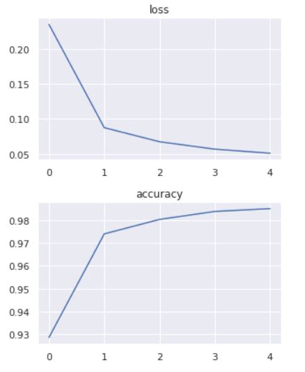 Daddy Makers 구글 코랩colab으로 쉽게 딥러닝 해 보기
