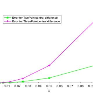 Absolute Error Function Of Example For Table At Alpha Download Scientific Diagram