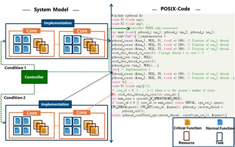 13 Correspondence Between Task Model And Posix Code Download