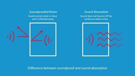 Sound Absorption Diagram Sound Absorption Coefficient Curves Of