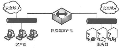 网络隔离产品 软考在线