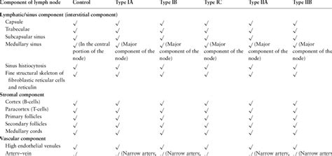 Histologic Features Of Normal Cervical Node Of Rat And Cervical Nodes