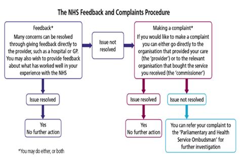Reporting A Gp For Negligence Patient Claim Line
