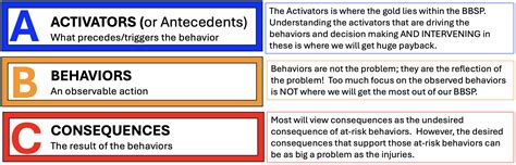 Understanding The Basics Of The Abc Model Is A Must For Safety