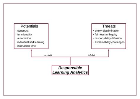 Responsible Learning Analytics Practice Between Potentials And Threats Download Scientific