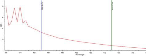 Uvvisible Absorption Spectra Iron Nanoparticles Download Scientific