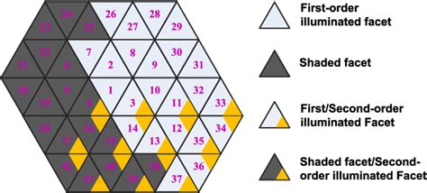 Figure 2 From A Fast Method For Sbr Based Multiaspect Radar Cross Section Simulation Of