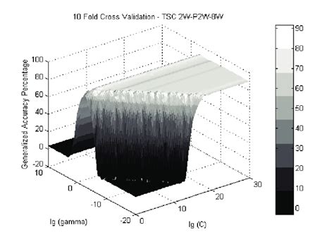 Recognition Rate In Percent Obtained With Tenfold Crossvalidation For Download Scientific