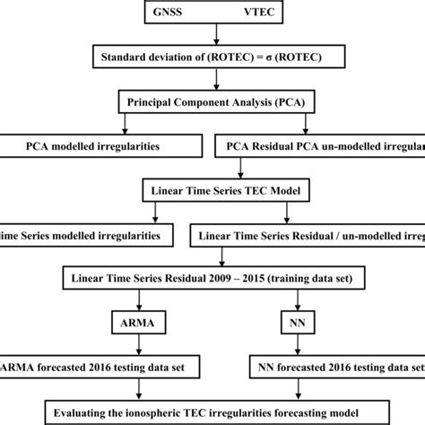The Ionospheric Tec Irregularities Estimated Using Linear Time Series Download Scientific
