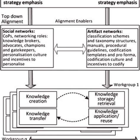 2 The Strategic Workgroup Alignment Framework Source Bosua And