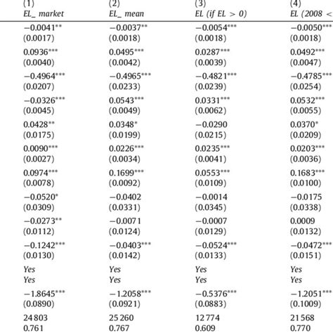 Robustness Tests Alternative Measures Of Excess Leverage And The Download Scientific Diagram