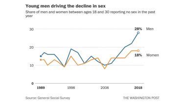 Number Of US Men Under 30 Not Having Sex Has Tripled In 10 Years What Happens To Your Body If
