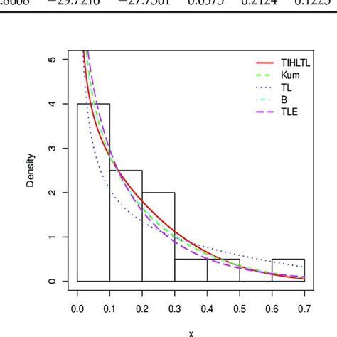 Plots Of Estimated Probability Density Functions Pdfs For Data Set 1