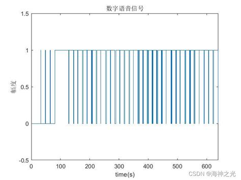【语音加密解密】 Aes语音信号加密解密（logistics混沌映射 Fft）【含matlab源码 4352期】基于混沌算法的语音信号加密