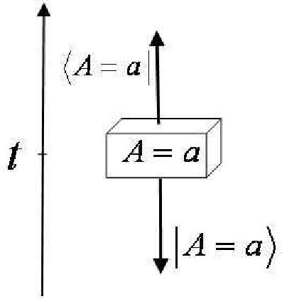 Measurement Of A At Time T Creates The Forward Evolving Quantum State