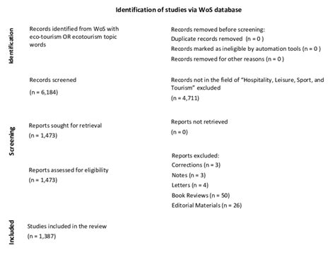 PRISMA Flow Diagram Of Research Download Scientific Diagram