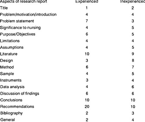 Relative Weights Of Aspects Of Research Reports Download Scientific Diagram