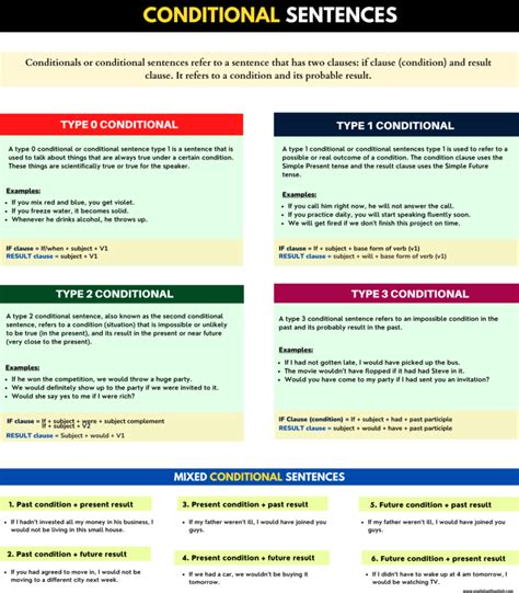 All Conditional Sentences In English Types Rules Examples