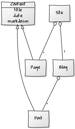 Data Modeling Nightmare XML HTML And Markdown S Lott Software Architect