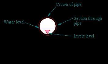 Aku Jurutera Awam Pipe Invert Level PIL