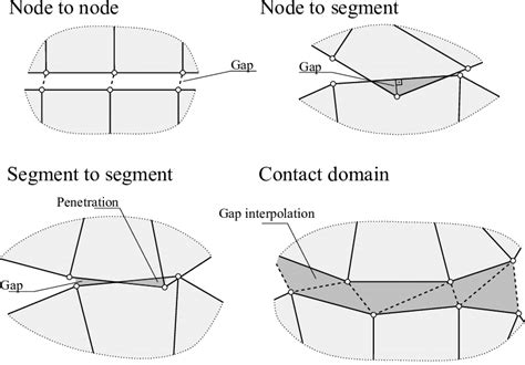 Comparison Between The Discretisation Methods Of The Contact Area