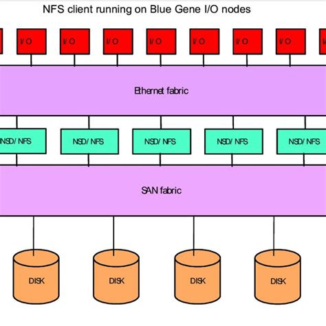 Todays Implementation Using Gpfs To Allow Multiple Nfs Servers Download Scientific Diagram