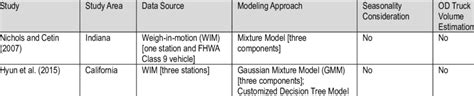Summary Of Previous Literature On Truck Payload Estimation Download Scientific Diagram