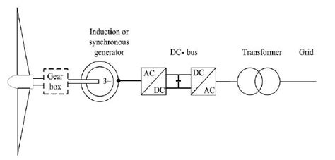 Fig 17 General Structure Of A Full Variable Speed Wecs Power Quality Blog
