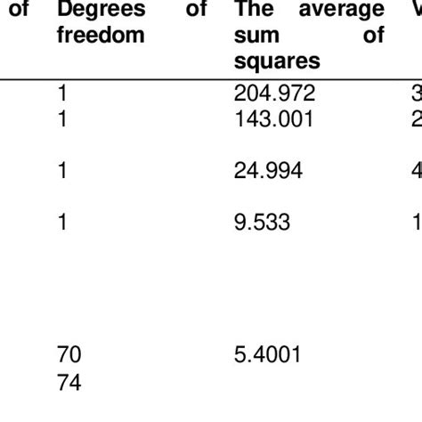 Results From Two Way Analysis Of Variance 2x2 For Scores Of The