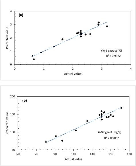 plots indicating the closeness of the experimental values and predicted