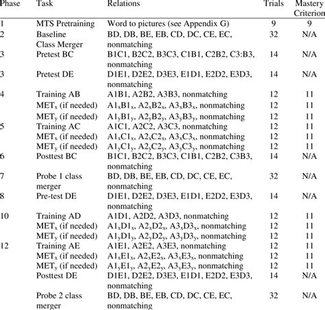 Sequence Of Training And Testing Mts Tasks During Equivalence Based