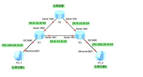 实验：浮动静态路由及负载均衡的基本配置 实验：静态路由及默认路由的基本配置路由跟负载均衡配置★★★★★★的博客 Csdn博客