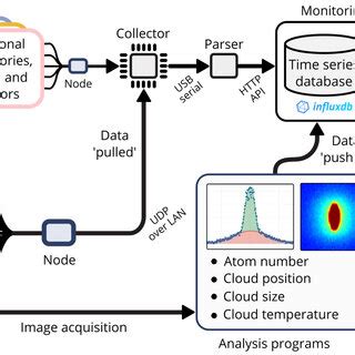 A Schematic Showing The Architecture Of The Monitoring System On The Download Scientific