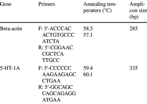 Primer Sequences With Annealing Temperatures And Amplicon Size