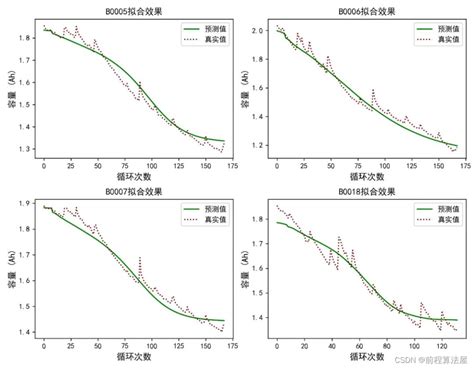 锂电池剩余使用寿命预测（rul） 基于ceemdan Rf Sed Lstm的锂电池寿命预测（python）基于lstm自编码器的锂离子