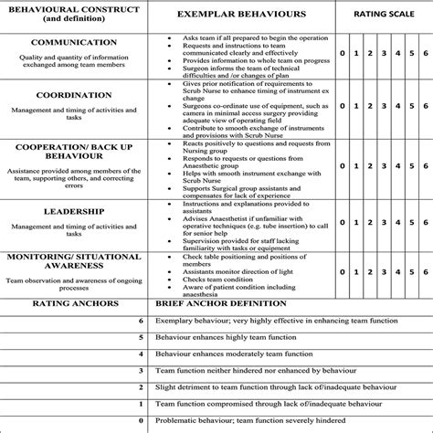 Observational Teamwork Assessment For Surgery Content Valid